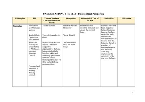 Understanding The Self Philosophical Perspective Docx