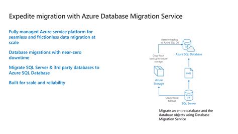 Data Migration To Azure Sql And Azure Sql Managed Instance June 19