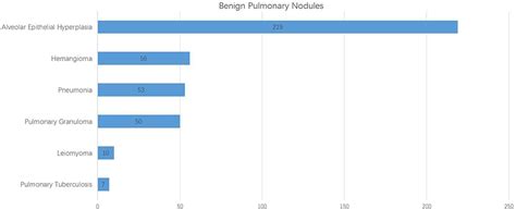 Auxiliary Diagnosis Of Pulmonary Nodules Benignancy And Malignancy Ba Jmdh