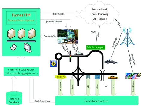Application Architecture For Dynastim Download Scientific Diagram