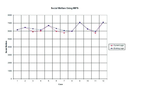 Social Welfare Comparison Using Mips Download Scientific Diagram