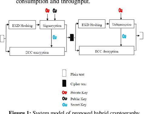 Pdf Reconfigurable Design Of Low Power Hybrid Crypto Processor Using Signcryption For Wireless