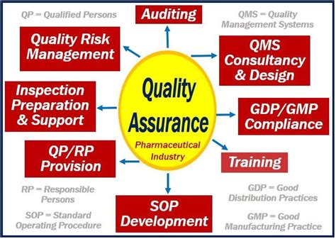 Xandan Sharif On Linkedin What Is Quality Assurance Qa Definition