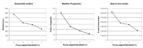 Sequential Performance Measures Download Scientific Diagram