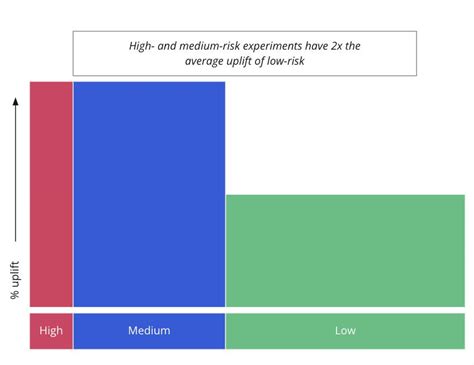 Steph Le Prevost On Linkedin Risk Experimentation Wie Convertxwie