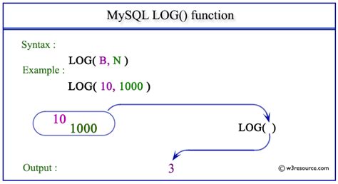Mysql Log Function W3resource