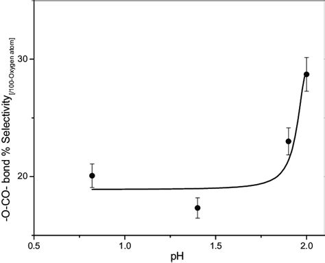 Bond Percent Selectivity Of O Co Sub Peak At 2887 Ev Among All