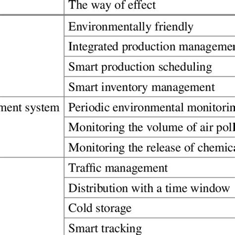 Conceptual Framework Of Smart Sustainable And Resilient Supply Chain Download Scientific