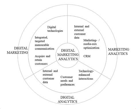 Digital Marketing Analytics Download Scientific Diagram