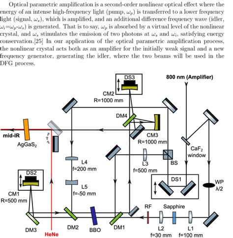 1 Optical Layout Of The Home Built Optical Parametric Amplifier Opa Download Scientific