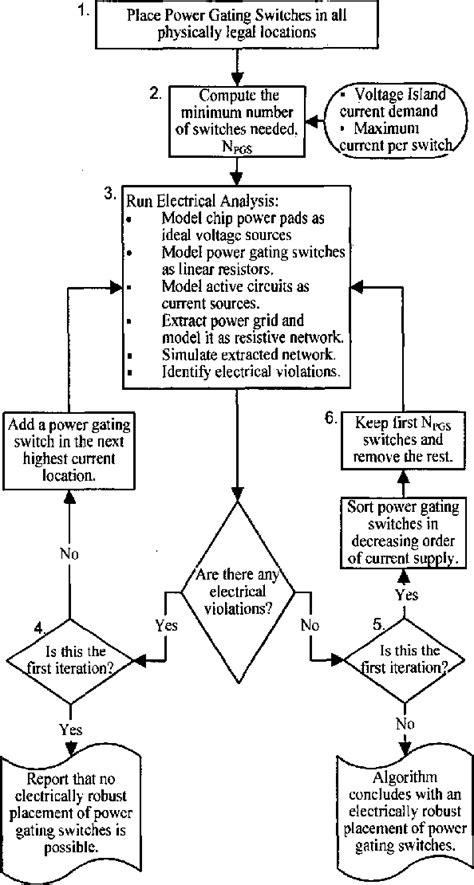 Figure 3 From An Electrically Robust Method For Placing Gating Switches In Voltage Islands