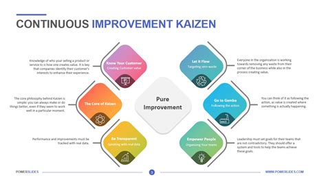 Continuous Improvement Model Kaizen