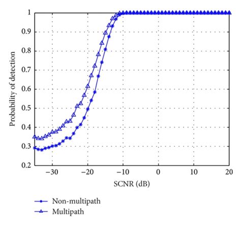 Glrt Detector Performance In Low Grazing Angle Download Scientific Diagram