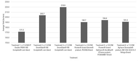 Comparing Corn Rootworm Trait Platforms Crop Science Us