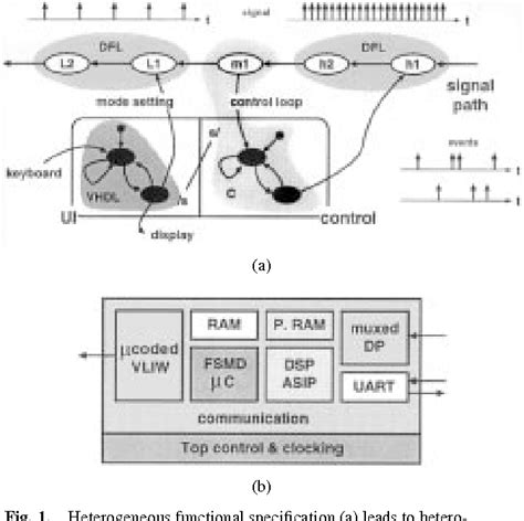 Figure 1 From Hardware Software Co Design Of Digital Telecommunication Systems Semantic Scholar