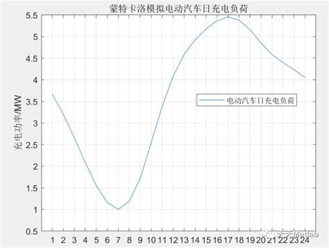 基于蒙特卡洛模拟法计算电动汽车充电负荷附matlab代码 阿里云开发者社区
