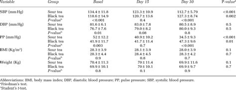 Means Of Sbp Dbp Pp Bmi And Weight Of The Patients In Different Download Table