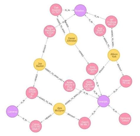 for given graph database specify nodes and edges
