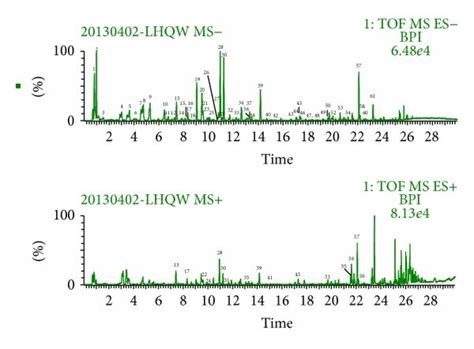 Uplc Qtof Ms Chromatograms Of Sample Solution From Negative Ion Mode