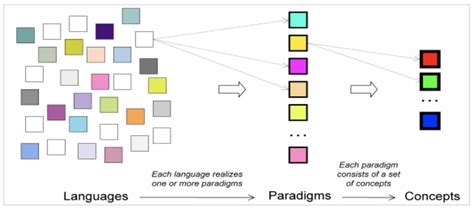 编程范式整理 Csdn博客
