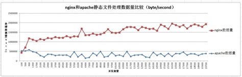 Performance Of Apache 24 With The Event Mpm Compared To Nginx Programmer Sought