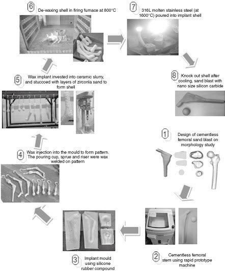 Fabrication Process Of The Low Cost Cementless Femoral Stem Of 316l Download Scientific Diagram