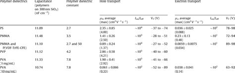 Fet Parameters Of The Tips Pentacene Ofets On Various Polymer