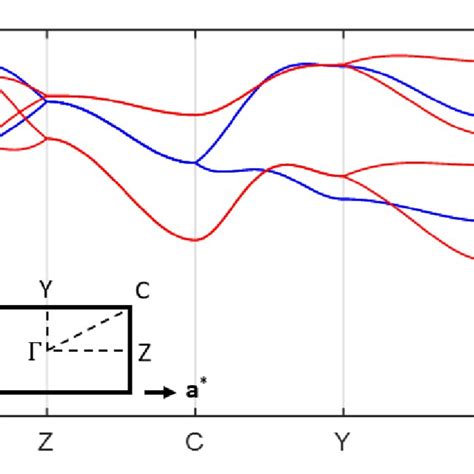 The Spin Wave Dispersion Along With The High Symmetric Points In The