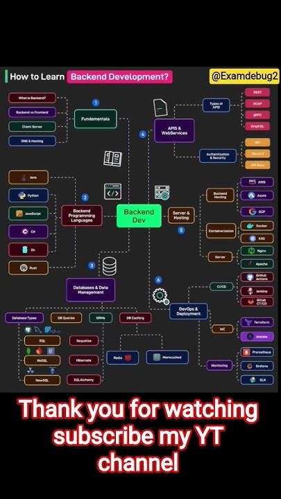 How To Learn Backend Developer Coding Programming Education Bihar Trending Shorts Youtube