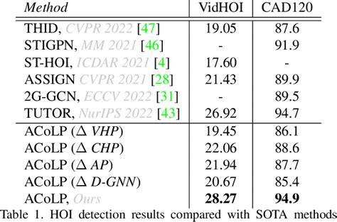 Table 1 From Open Set Video Hoi Detection From Action Centric Chain Of Look Prompting Semantic