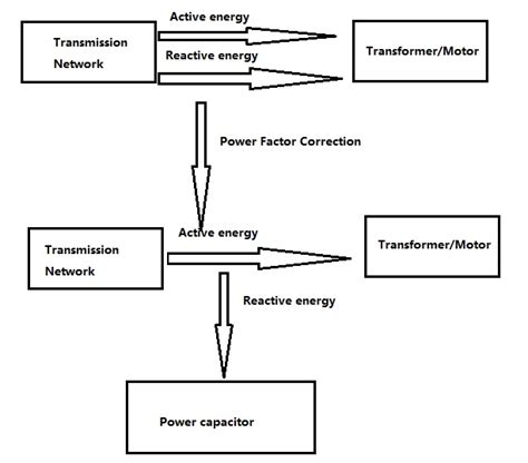 What Is Reactive Power Power Capacitor Supply Reactive Power Improve
