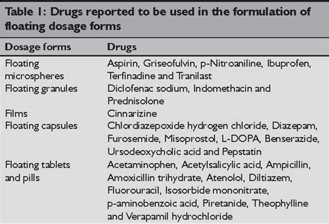 Table 1 From Formulation And Evaluation Of Floating Dosage Forms An Overview Semantic Scholar