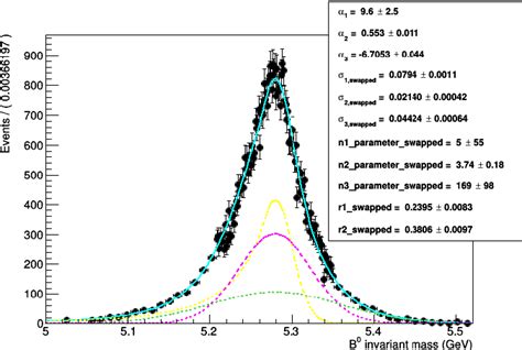 Figure 7 From Measurement Of B Quark Fragmentation Fraction Ratios At