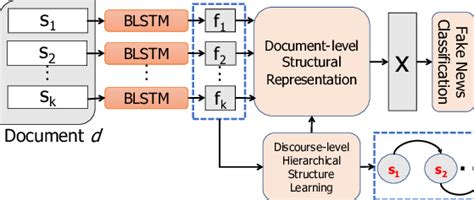 An Illustration Of The Discourse Level Hierarchical Representation Of A