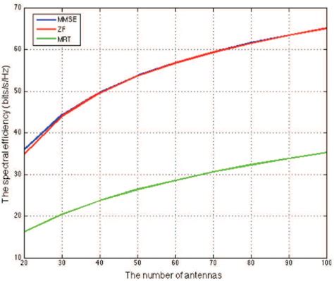 Figure 1 From Performance Analysis Of Linear Precoding Schemes For Very