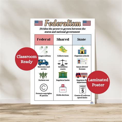 Federalism Anchor Chart Us History Government Classroom Posters
