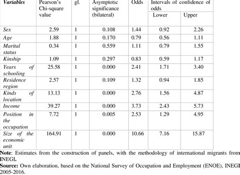 Main Results Of The Contingency Tables Download Scientific Diagram