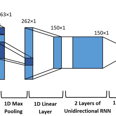 Proposed Crnn Architecture For Processing Input Features And Computing Download Scientific