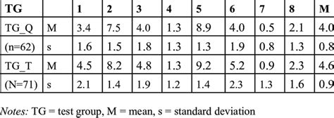 Descriptive Statistics Dbr Raters Rating Download Table