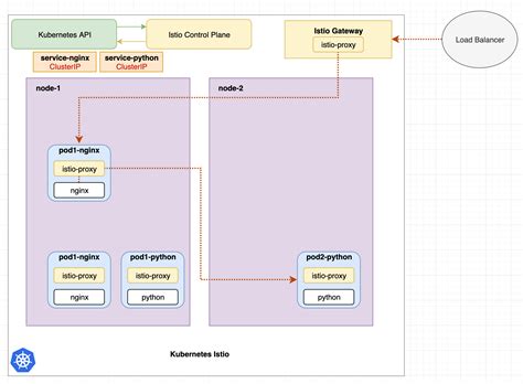 Kubernetes Istio Simply Visually Explained By Kim Wuestkamp Itnext