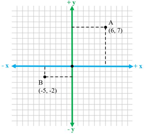 Unit 41 Cartesian Coordinates And Ordered Pairs Eset1140