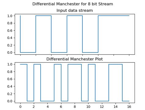 Github Architdudejaencoding Technique In Python Differential