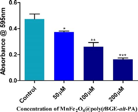 The Mean Interaction Plot Of The Nbt Assay Of Larvae Shows That