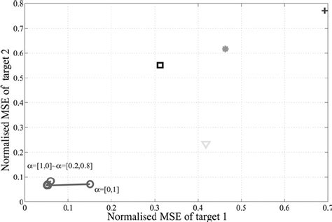 Joint Normalised Mse Of Estimated Tsc For Separated Targets In Acgn Download Scientific Diagram