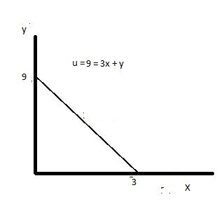 Graph A Typical Indifference Curve For The Following Utility Functions And Determine Whether