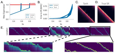 RNN S requires a stable choice of γ B during learning and can compute