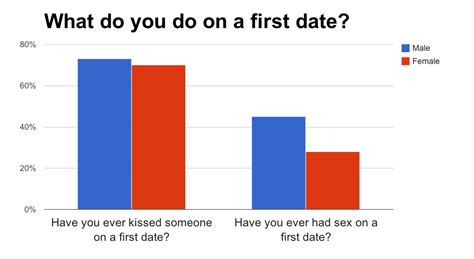 POLL Here S How Men And Women Think Differently On Matters Of Dating And Sex Houston Chronicle