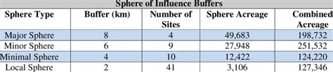 Sphere Of Influence Buffer Information Download Table