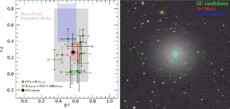 Analysis Of Gc Candidates Around Ugc 7346 Left Panel G R Vs R Z Map