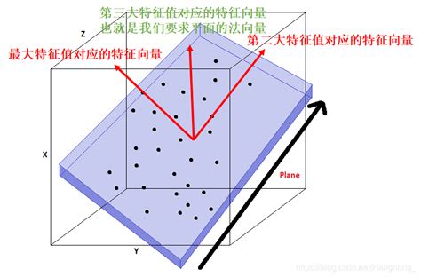 使用pca拟合平面 Csdn博客